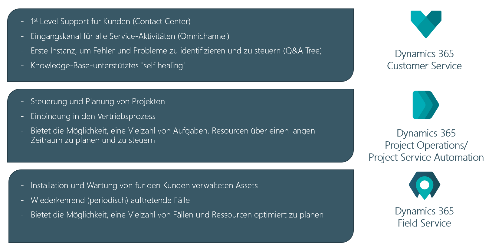 Dynamics 365: Wie drei Apps den Customer Life Cycle abdecken | proMX