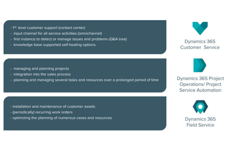 Dynamics 365 service modules: Covering the customer life cycle | proMX