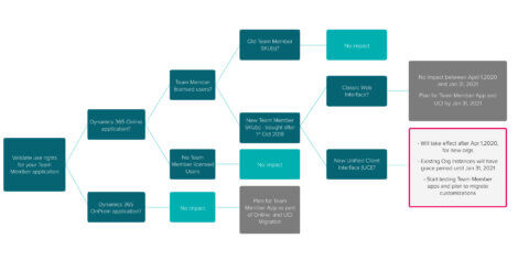 Dynamics 365: Important changes to Team Member license | proMX