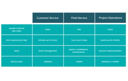 Dynamics 365 service modules: Covering the customer life cycle | proMX