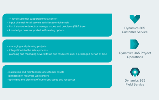 Dynamics 365 service modules: Covering the customer life cycle | proMX