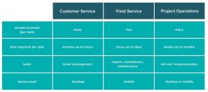Dynamics 365 service modules: Covering the customer life cycle | proMX
