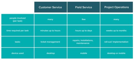 Dynamics 365 service modules: Covering the customer life cycle | proMX