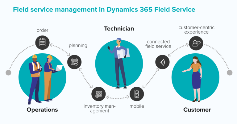 Dynamics 365 modules: an overview of Microsoft’s ERP and CRM solutions ...