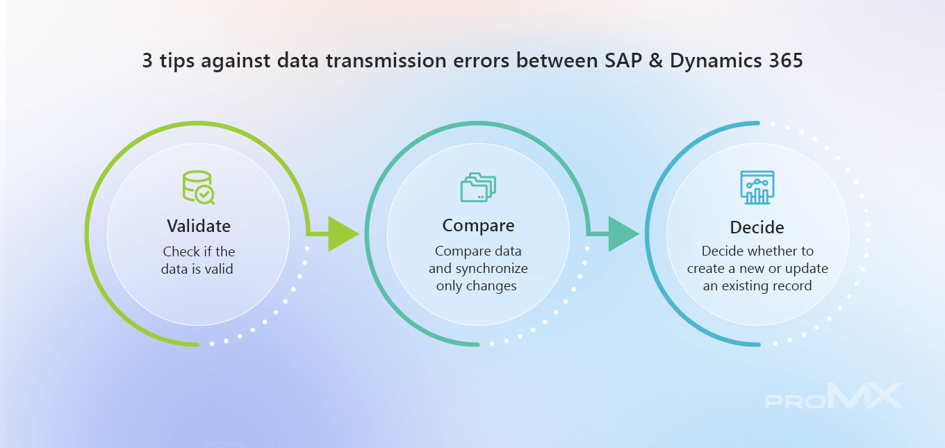 Understanding data transmission between SAP and Microsoft Dynamics 365 | proMX