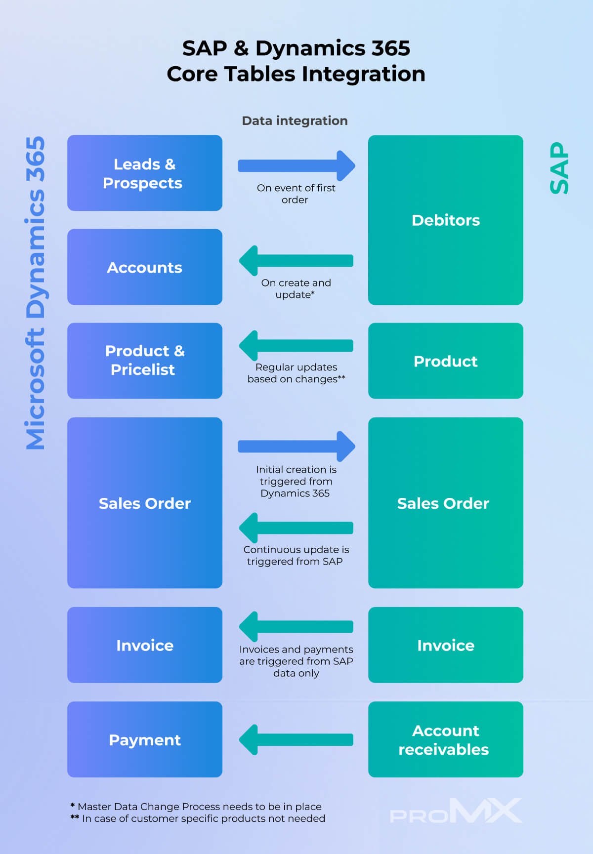 Integrating SAP and Dynamics 365: scenarios and best practices | proMX
